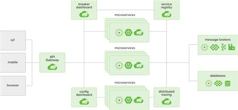 微服务架构设计 知乎