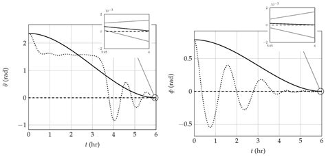 Convex Optimization Based Techniques For Trajectory Design And Control Of Nonlinear Systems With