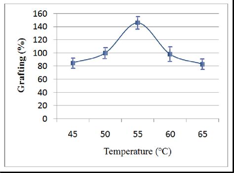Effect Of Temperature On Grafting Percentage Download Scientific Diagram