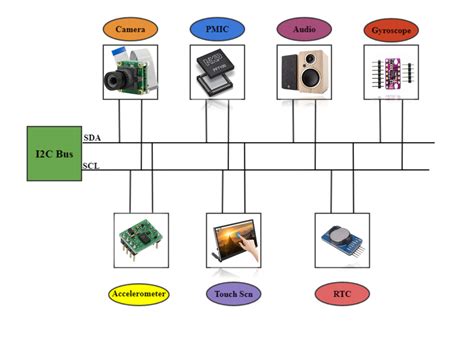 I2c Unleashed Harnessing The Power Of I2c Protocol For Seamless Device