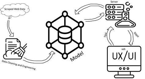 Github Ola 20automodel Model For The Prediction Of Used Car Prices For A Web Scrapped Data