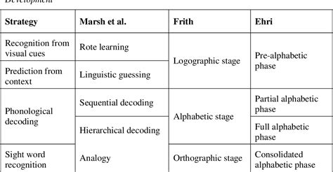 Alphabetic Stage Of Reading