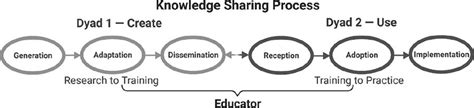 Six Step Knowledge Sharing Process Created With Download Scientific Diagram