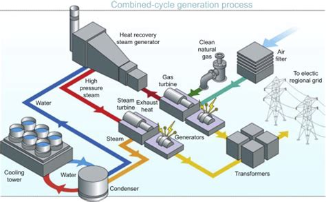 Understanding CCGT And Its Benefits
