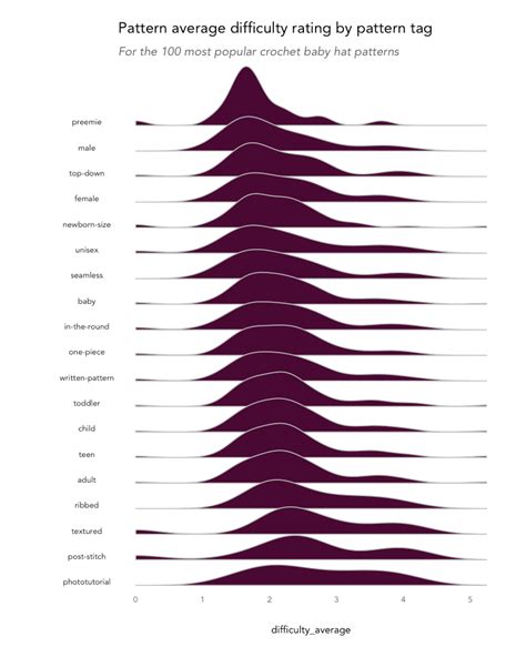 Which Pattern Attributes Are Associated With Higher Pattern Difficulty