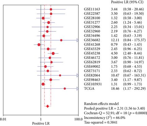 The Values Of Total Sensitivity Total Specificity Positive Likelihood Download Scientific