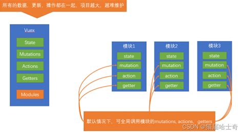 Vue2中 Vuex的使用vue2 Vuex使用 Csdn博客