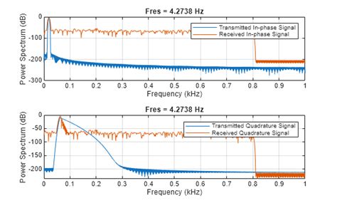Modulation And Demodulation Using Complex Envelope Matlab And Simulink