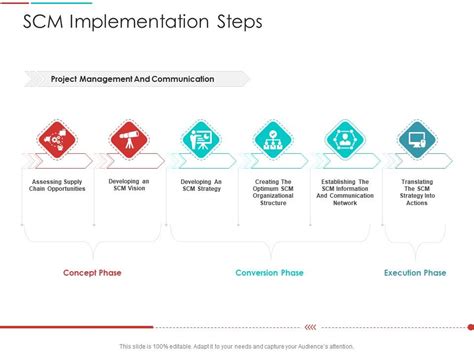 SCM Implementation Steps Supply Chain Management Architecture Ppt Structure Presentation