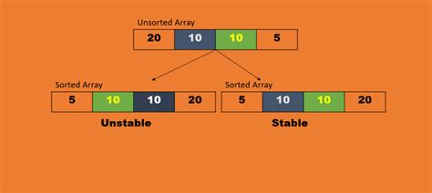 Time And Space Complexity Stability Of Algorithm