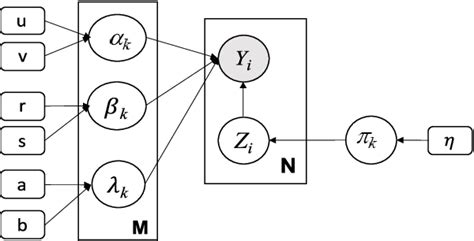 Figure 1 From Markov Chain Monte Carlo Based Bayesian Inference For