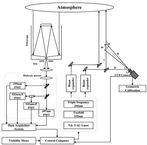 Schematic Of The Lidar Detection System Download Scientific Diagram