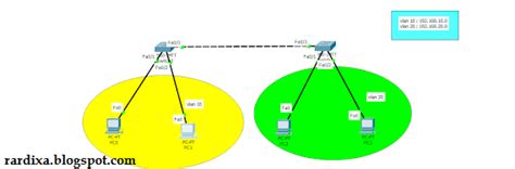 Cara Membuat Vlan Di Cisco Packet Tracer Rardixa