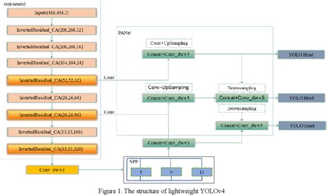 Figure 1 From A Lightweight Yolov4 Based Sar Image Ship Detection Semantic Scholar