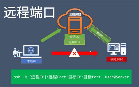 快速掌握 ssh 端口转发 davy的个人网站
