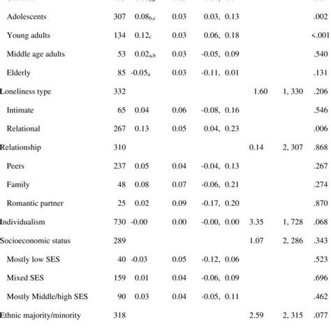 Separate Regression Analyses For The Moderators Predicting Gender Download Scientific Diagram