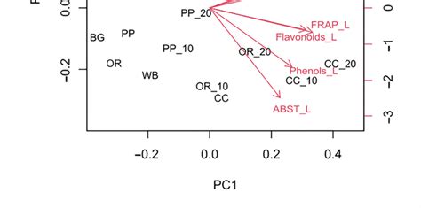 Principal Component Analysis Pca Performed On Total Phenols And Download Scientific Diagram