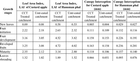 Growth Stage Wise Lai And Canopy Interception Of Perennial Plantation Download Scientific Diagram