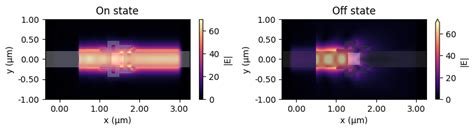 Example Library Opticalswitchdbs Direct Binary Search Optimization Of An Optical Switch