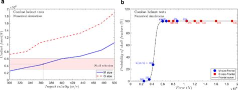 A Relation Between Contact Force And Projectile Velocity B Download Scientific Diagram