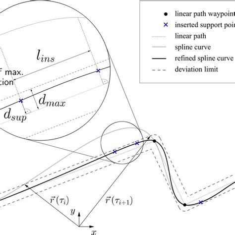 Velocity Profile For A 3d Spline Curve Download Scientific Diagram