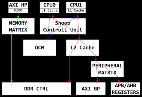 Data Flow In The Soc Download Scientific Diagram