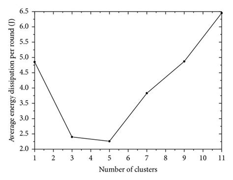 The Relationship Of Cluster Number And Energy Consumption In The Scene Download Scientific