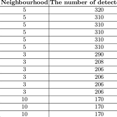 the result outliers detection dbscan algorithm download scientific