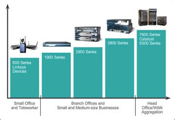 A Simple Reason For Selecting Cisco ISR G2 Series For Your Network Router Switch Blog