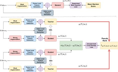 Semi Supervised Learning Of Perceptual Video Quality By Generating