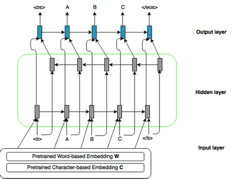The System Architecture Of Bidirectional Lstm Neural Networks Based
