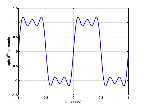 Bode Plot Why A Low Pass Filter Applied To A Square Wave Gives A Weird Wave Electrical