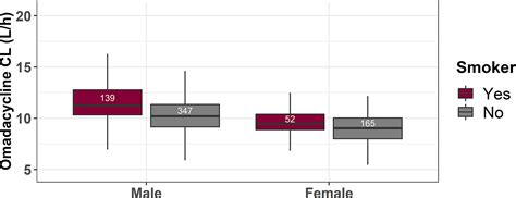 Evaluation Of The Impact Of Comorbidities On Omadacycline