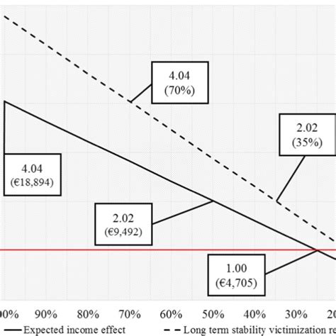 Sensitivity Analyses On The Expected Roi The Straight Line For The