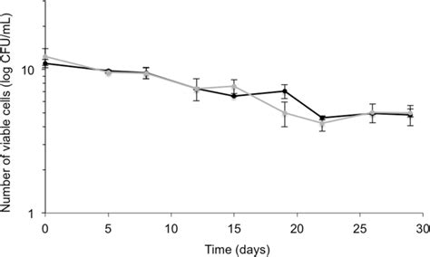 number of viable lab expressed in log cfu ml in the films over time