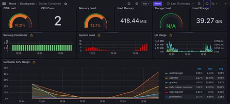 grafana and prometheus the power for monitoring and visualization by