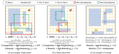 Metrics For Placement Hpwl Is An Optimization Item While Congestion Download Scientific