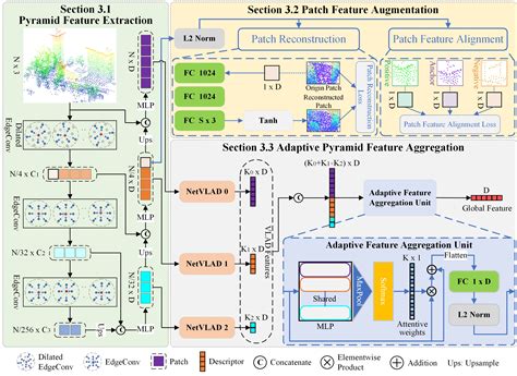 Patchaugnet Patch Feature Augmentation Based Heterogeneous Point Cloud