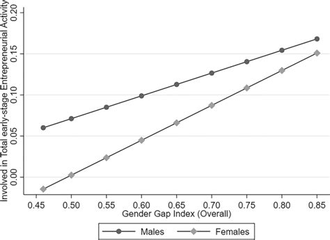 Moderation Plot Visualizing The Heterogeneous Impact Of Gender On The Download Scientific