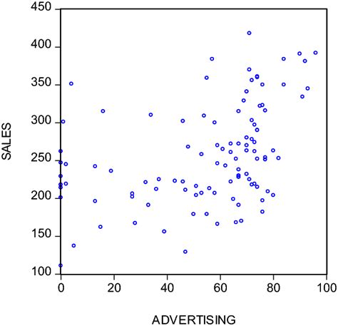 Scatter Diagram