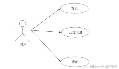 计算机毕业设计springboot基于微信小程序的校园外卖系统的设计与实现w7mm4【附源码】 基于springboot的外卖平台毕业设计