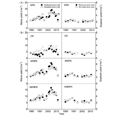 The Regression And Correlation Analysis Of Measured And Simulated