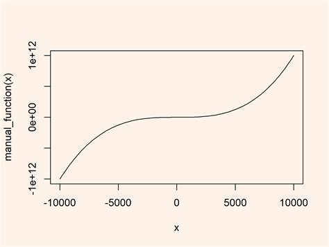 How To Plot A Function Curve In R Programming 2 Examples