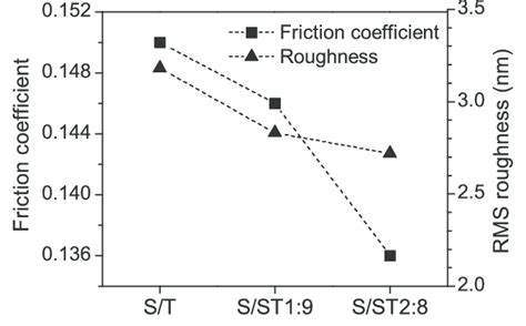 Friction Coefficient And Surface Roughness Graph Of The Bilayers Download Scientific Diagram