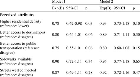 Associations Of Perceived And Objectively Measured Neighborhood Download Table