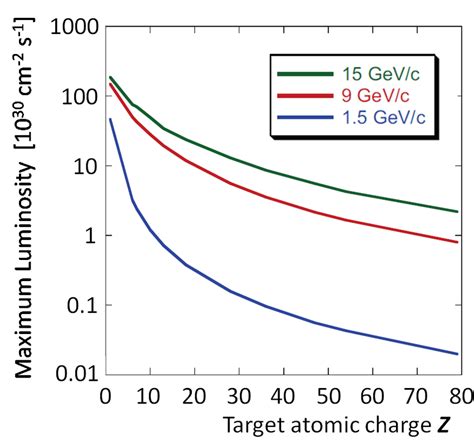 7 Maximum Average Luminosity Vs Atomic Charge Z Of The Target For Download Scientific
