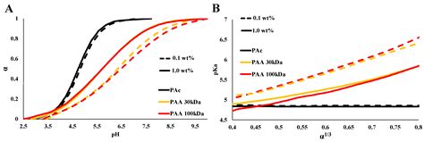 Charge Regulation Of Polyacrylic Acid In Solutions Of Non Charged Polymer And Colloids