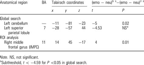 Interaction Between Emotional Content And Stimulus Duration Download