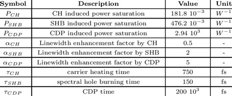 nonlinear fwm soa parameters[11] download table