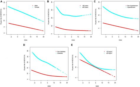 Stratified Analyses [by A Sex B Age C Hypertension D Download Scientific Diagram